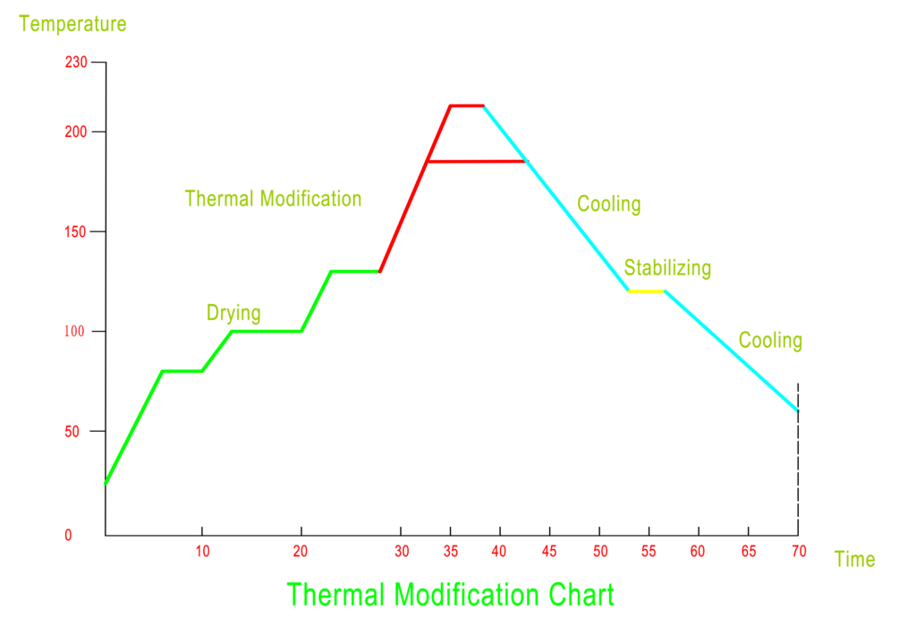 Wood thermal modification kiln - Ablazebird Tech - Solutions for ...