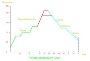 Wood thermal modification kiln - Ablazebird Tech - Solutions for ...