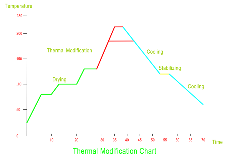 Wood thermal modification kiln - Ablazebird Tech - Solutions for ...